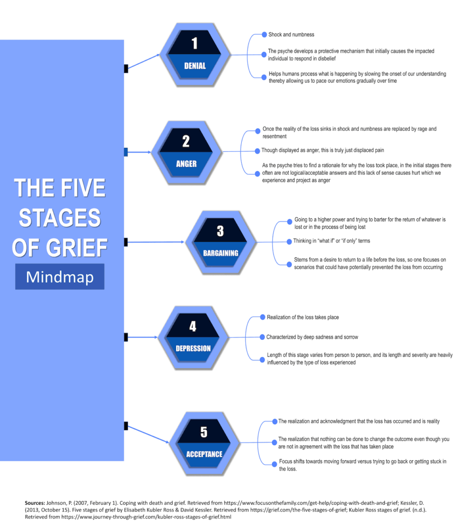 How to Survive Grief and Loss: The Five Kubler-Ross Stages - Good Sleep ...